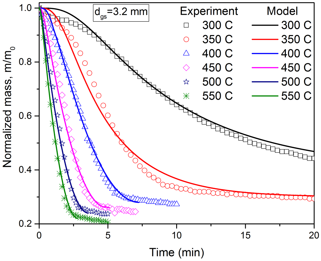 Single Particle Model – Biomass and Bioenergy Research Group Single Particle Model – Biomass and Bioenergy Research Group